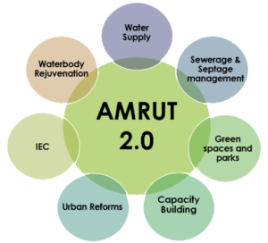 AMRUT Mission – Kerala