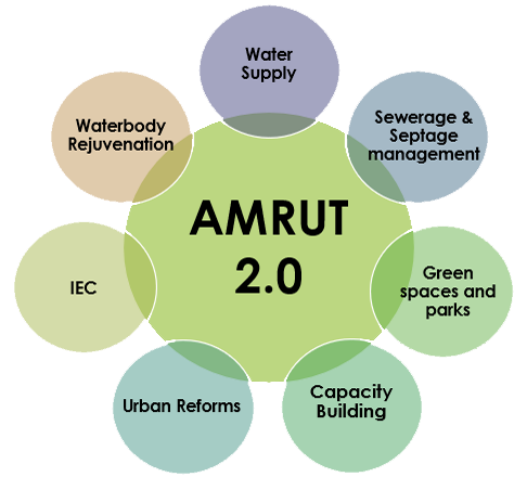 AMRUT Mission – Kerala